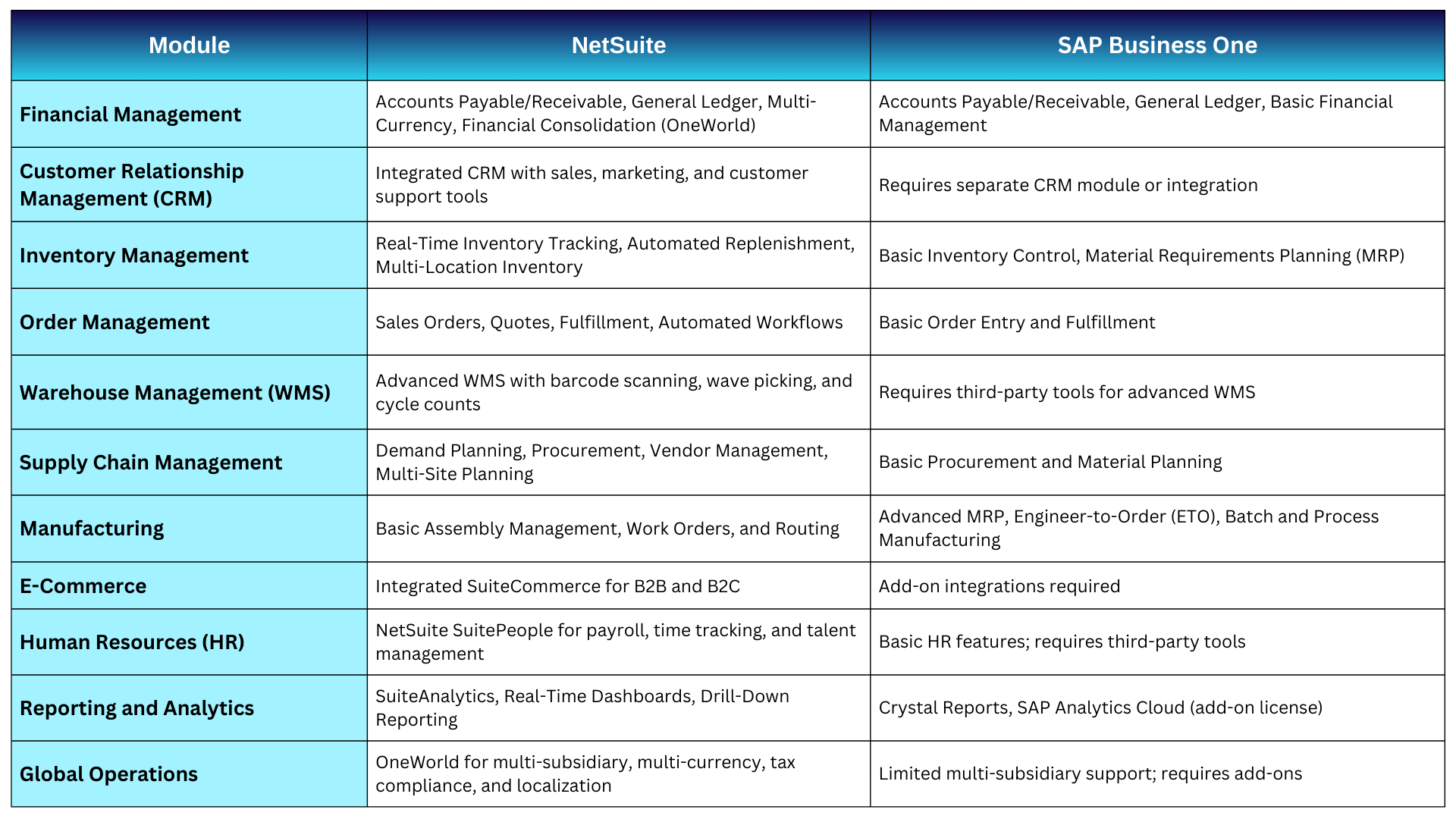 Oracle NetSuite vs. SAP Business One: Which ERP Solution Is Right for Your Business?